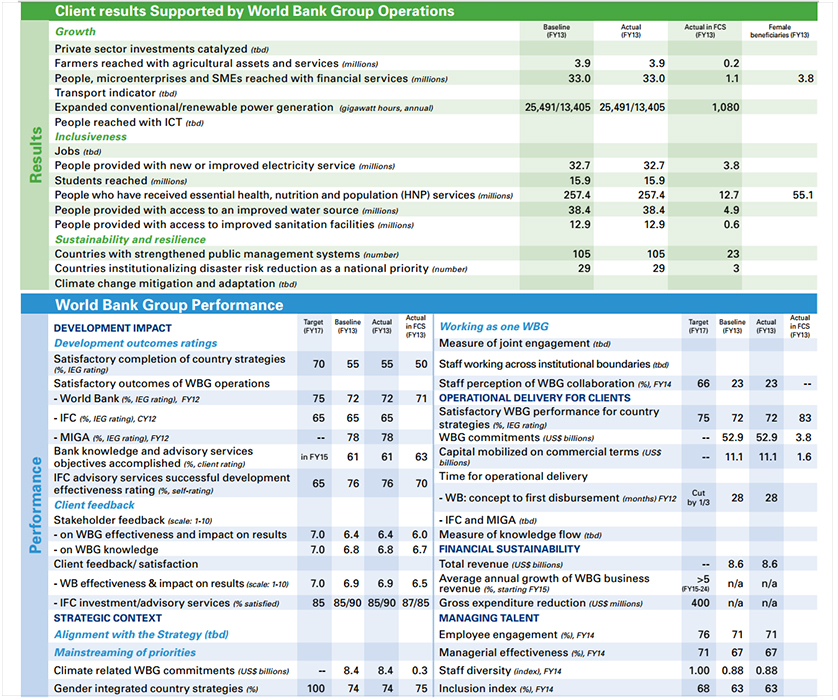 Performance Magazine The World Bank Group Corporate Scorecard