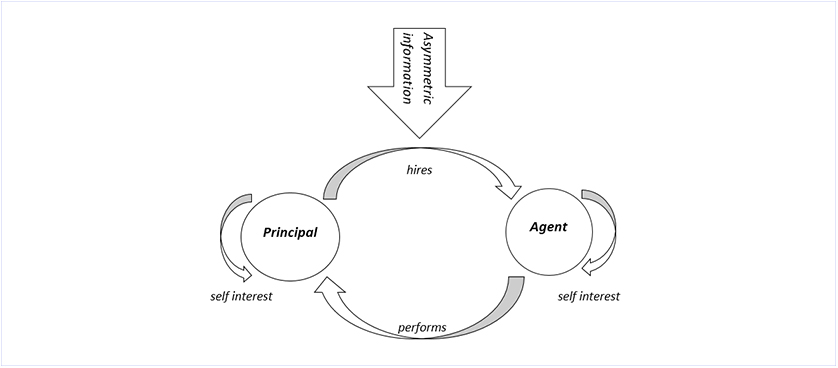 Performance Magazine What does the agency theory refer to ... Performance Magazine What does the agency theory refer to ...