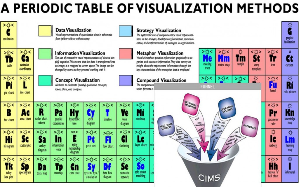 Performance Magazine a periodic table of visualization methods ... Performance Magazine a periodic table of visualization methods ...